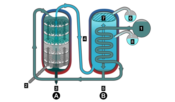 Destillation in Pot Stills und Column Stills | BOTTILLERY